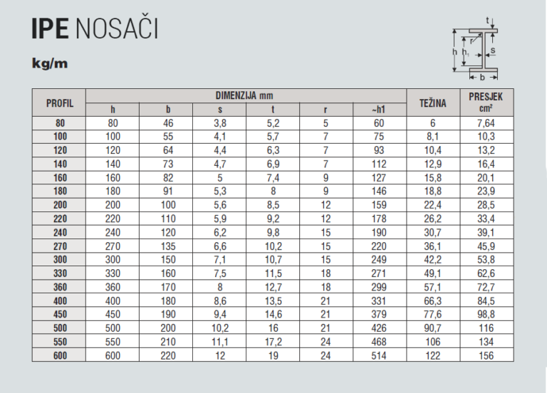 Nosači - FERRO INVEST