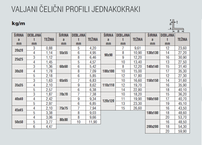 Nosači - FERRO INVEST
